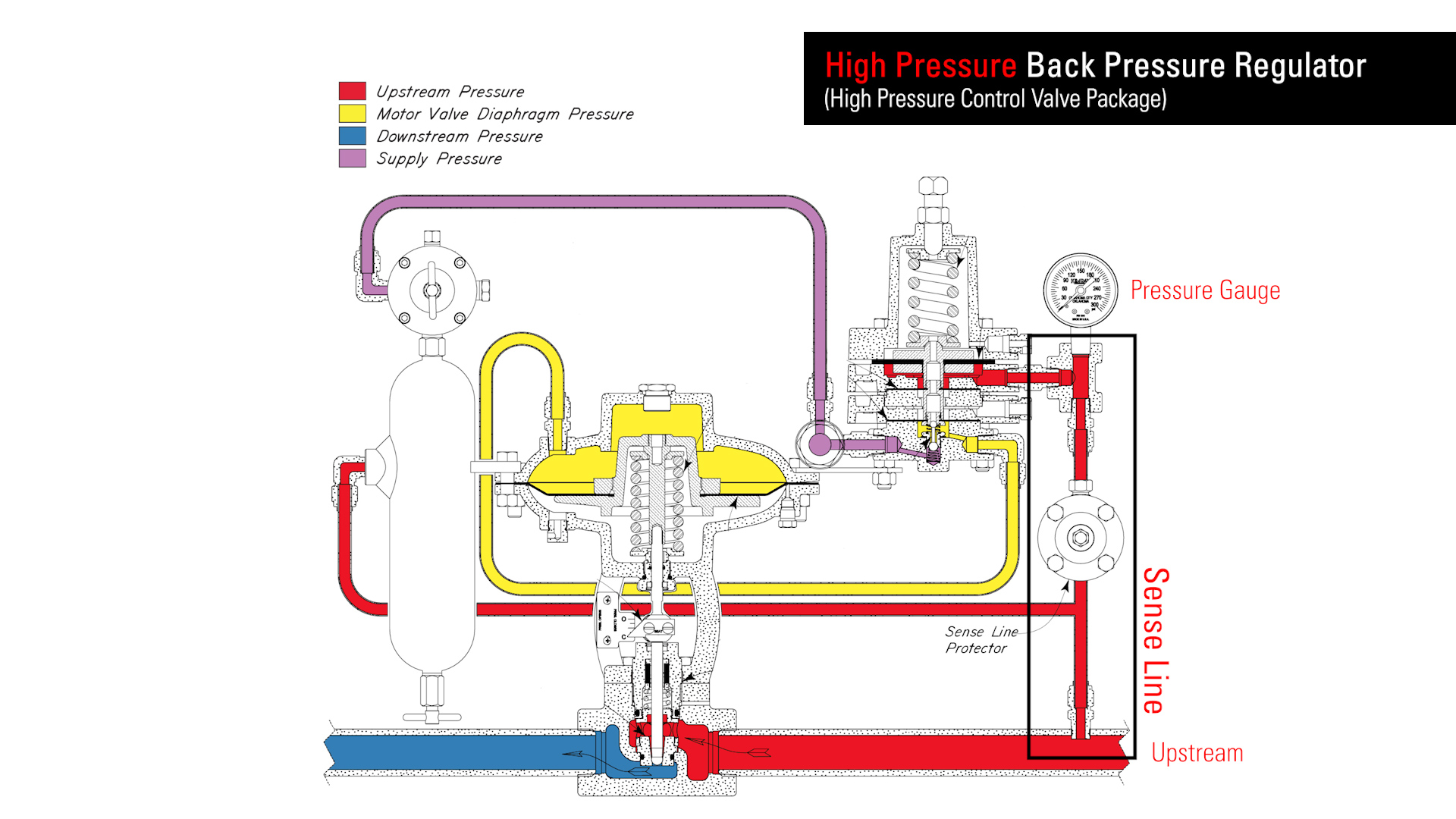 Back Pressure Regulator vs Pressure Reducing Regulator: What's the Difference? | Kimray